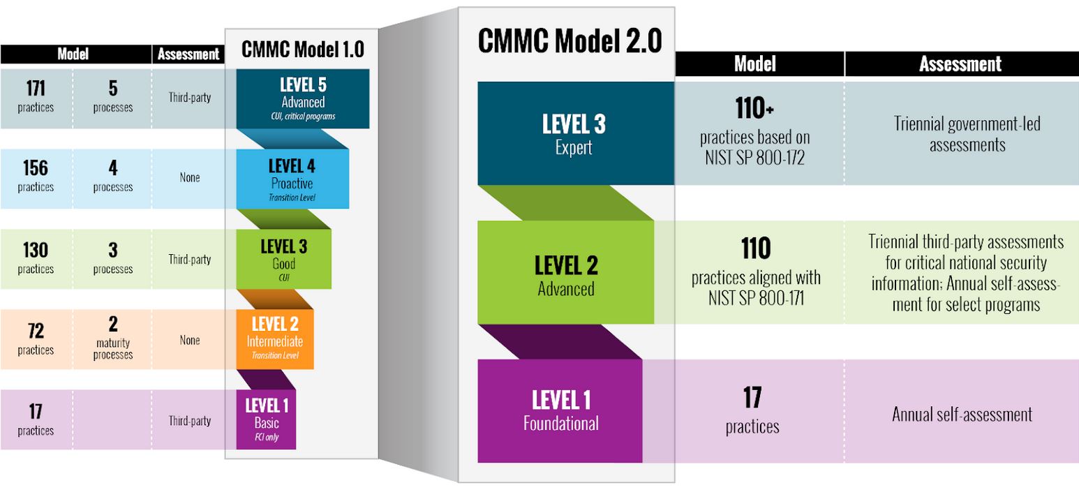 CMMC Levels Explained: Domains & Control Requirement Guide